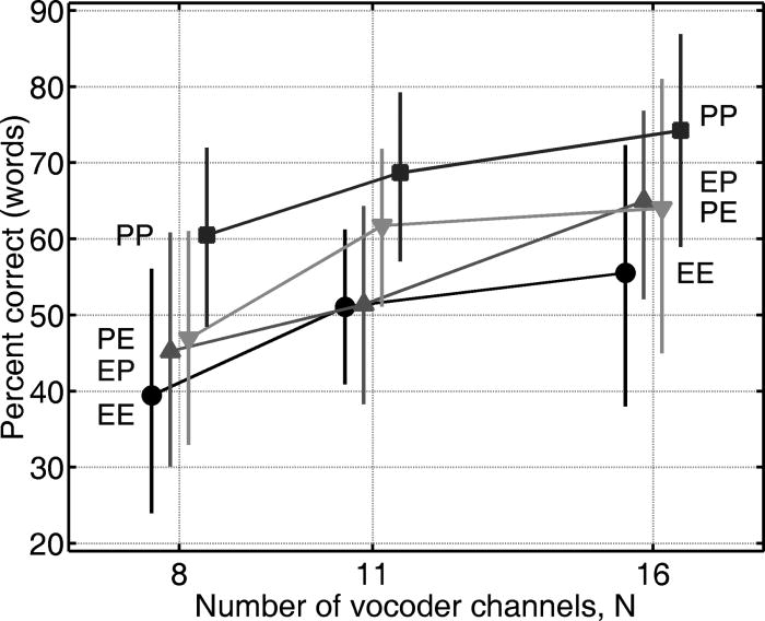 Use of high-rate envelope speech cues and their perceptually relevant ...