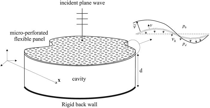 Vibroacoustic properties of thin micro-perforated panel absorbers | The ...