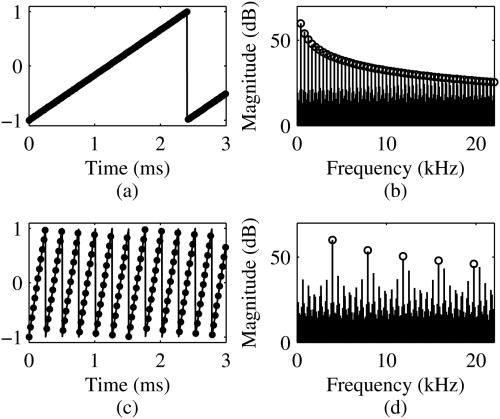 Audibility of aliasing distortion in sawtooth signals and its ...