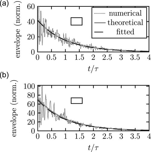 Extraction of statistical properties of the point source response of a reverberant plate and ...