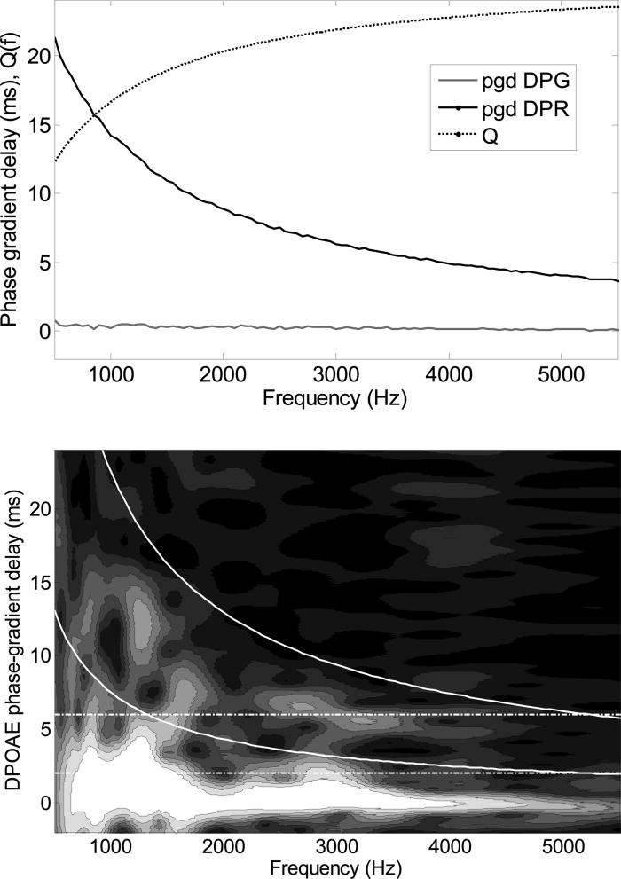 Time-frequency domain filtering of evoked otoacoustic emissions | The ...