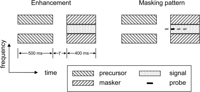 Investigating the auditory enhancement phenomenon using behavioral ...