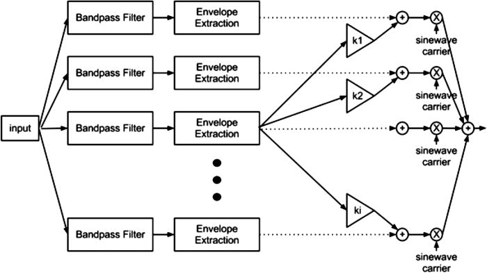 Channel interaction limits melodic pitch perception in simulated ...