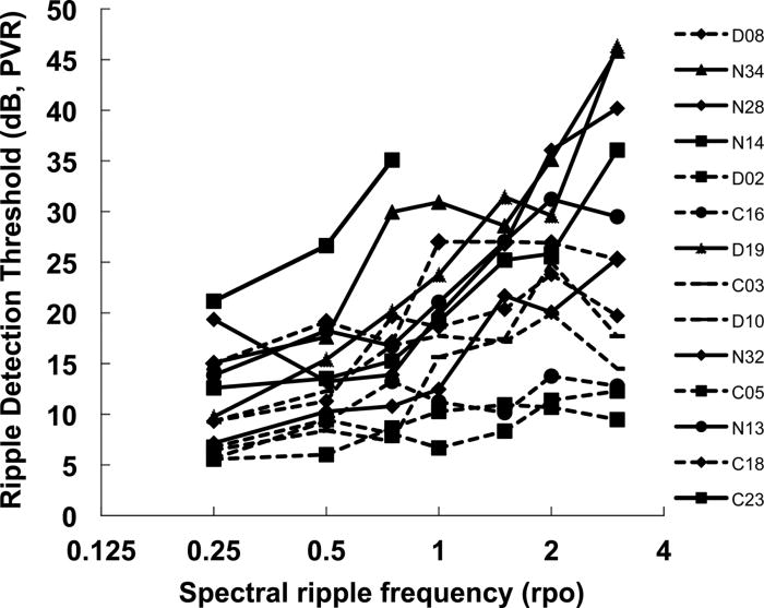 Assessing The Role Of Spectral And Intensity Cues In Spectral Ripple Detection And