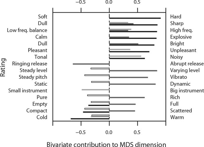 Acoustic structure of the five perceptual dimensions of timbre in ...