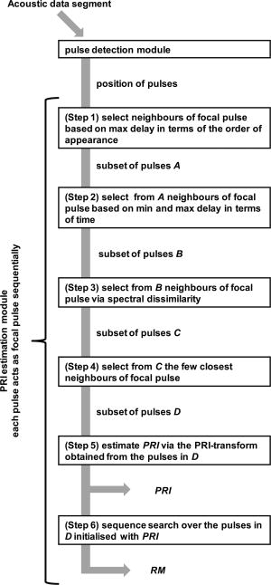 Extraction of pulse repetition intervals from sperm whale click trains ...