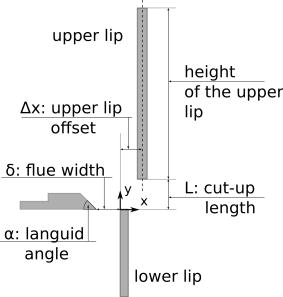 Flow simulations on an organ pipe foot model | The Journal of the ...