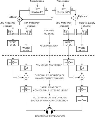 Linking dynamic-range compression across the ears can improve speech ...