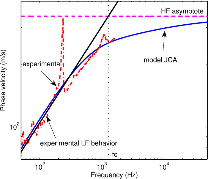 Acoustic methods for measuring the porosities of porous materials ...