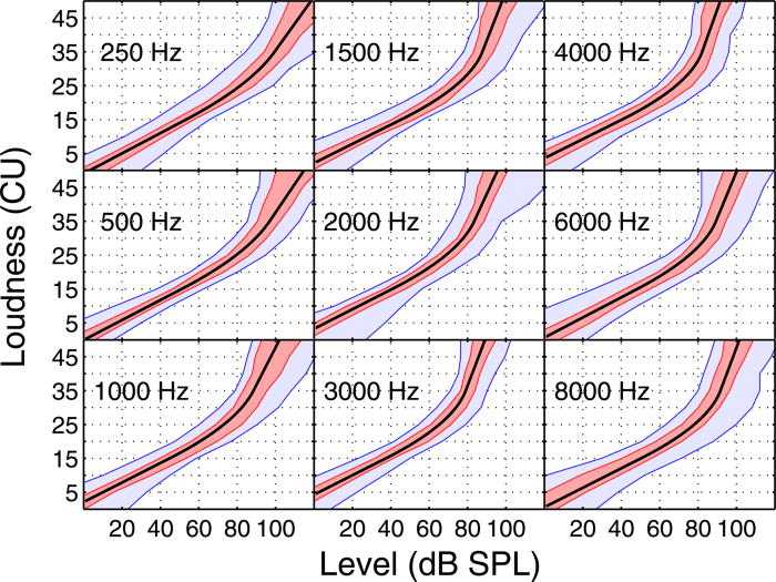 Relation between loudness in categorical units and loudness in phons ...