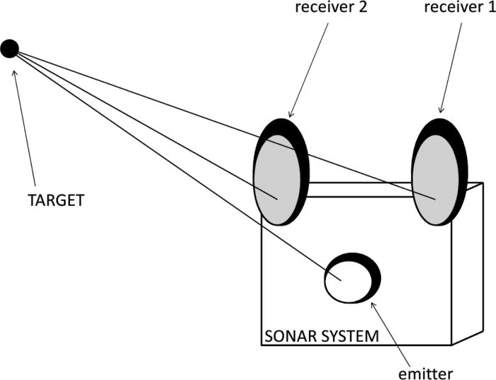 A beam based method for target localization: Inspiration from bats ...