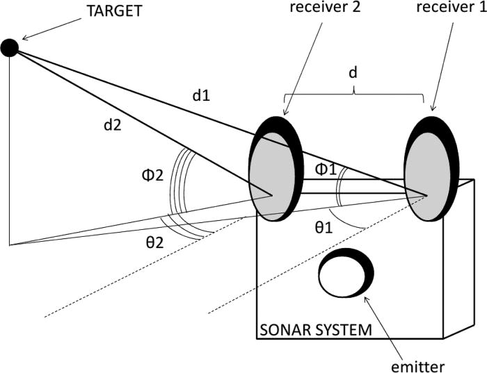 An investigation of acoustic beam patterns for the sonar localization problem using a beam based ...