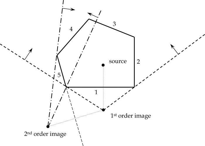 Combination of acoustical radiosity and the image source method | The ...