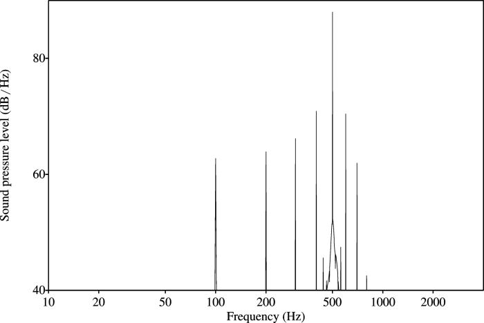The role of first formant information in simulated electro-acoustic ...