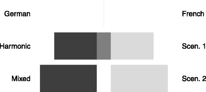 Articulatory overlap as a function of voicing in French and German ...