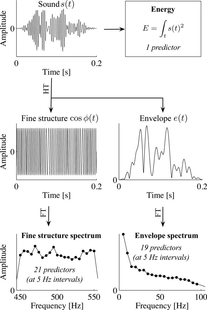 Identification of stimulus cues in narrow-band tone-in-noise detection using sparse observer ...
