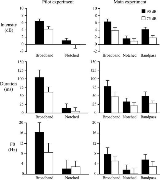 Evidence that the Lombard effect is frequency-specific in humans | The ...