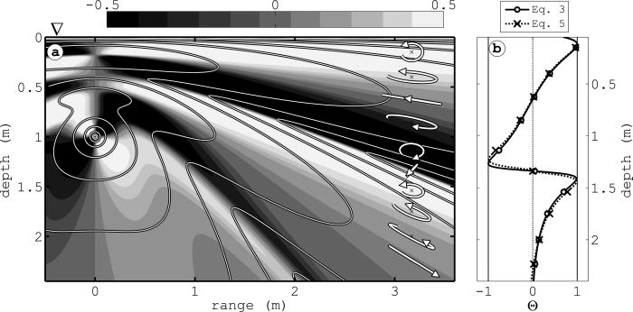 Elliptical acoustic particle motion in underwater waveguides | The ...