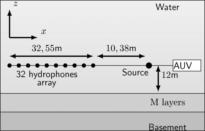Range dependent sediment sound speed profile measurements using the ...