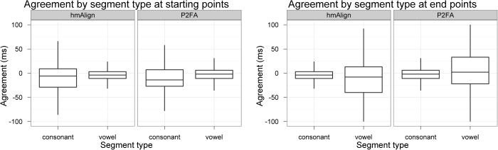 Using automatic alignment to analyze endangered language data: Testing ...