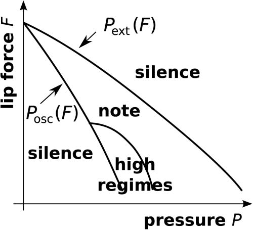 The clarinet: How blowing pressure, lip force, lip position and reed ...