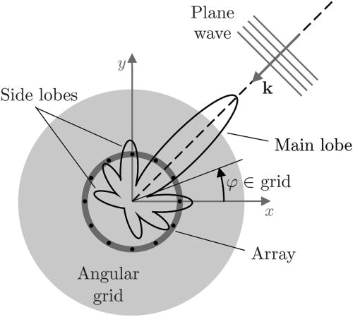 Deconvolution for the localization of sound sources using a circular microphone arraya) | The ...