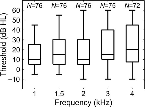 Short Latency Transient Evoked Otoacoustic Emissions As Predictors Of Hearing Status And 