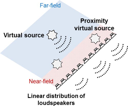 Wave field synthesis of a virtual source located in proximity to a ...