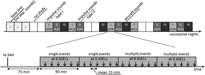 Enhanced awakening probability of repetitive impulse sounds | The ...