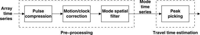 Reduced rank models for travel time estimation of low order mode pulses ...