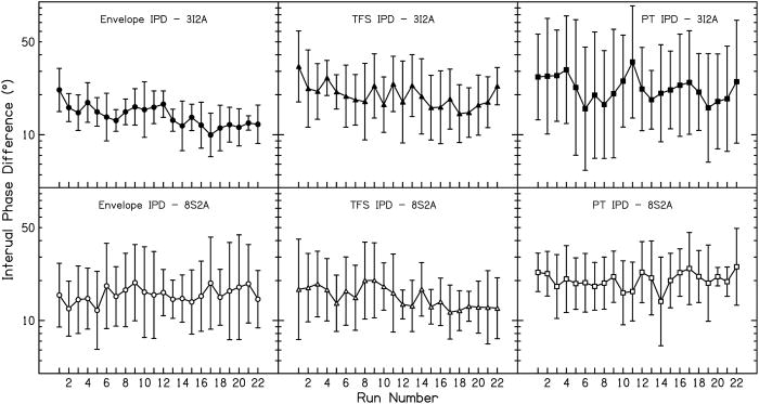 Differences in short-term training for interaural phase difference ...