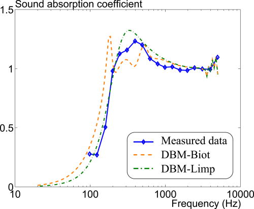 An alternative Biot's formulation for dissipative porous media with ...