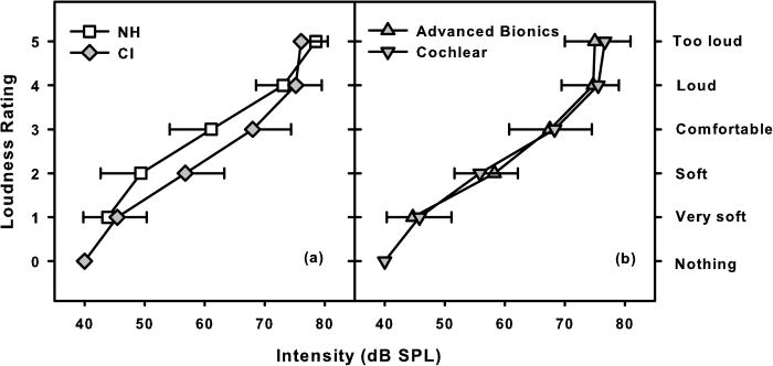 Contour identification with pitch and loudness cues using cochlear ...