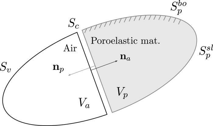 The Partition Of Unity Finite Element Method For The Simulation Of Waves In Air And Poroelastic 