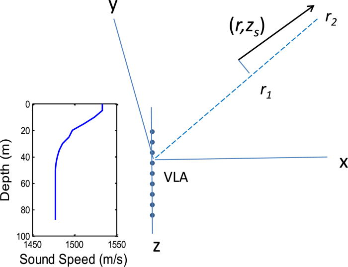 Data-based matched-mode source localization for a moving source | The Journal of the Acoustical ...