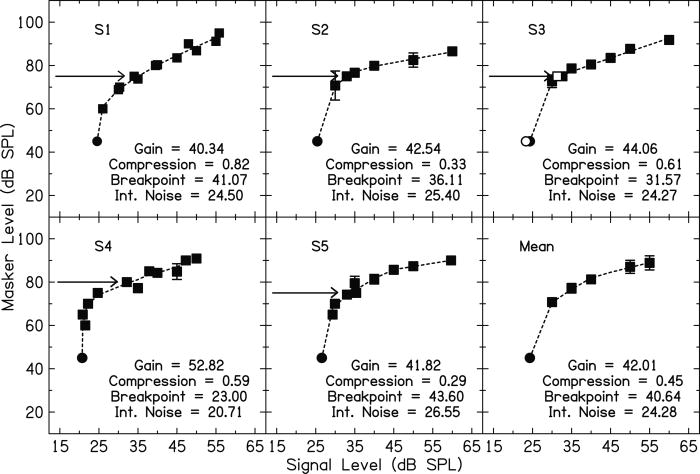 Accounting for nonmonotonic precursor duration effects with gain ...