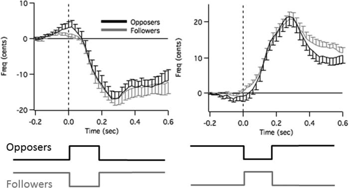 Understanding the mechanisms underlying voluntary responses to pitch-shifted auditory feedback ...