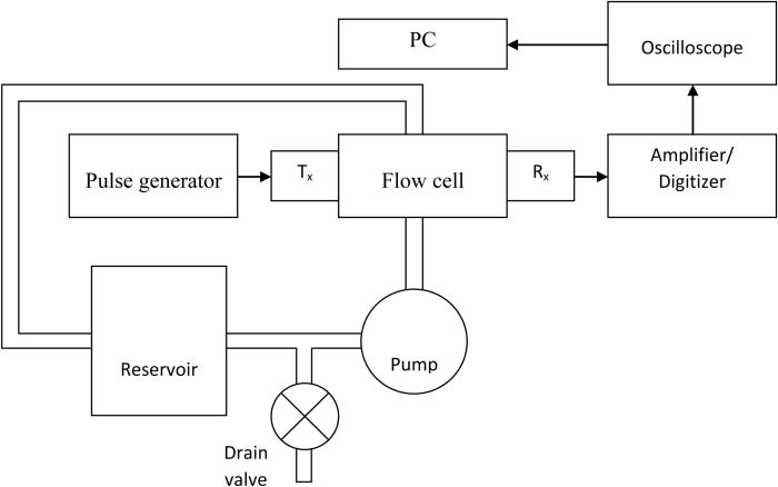 Effective Viscosity In A Wave Propagation Model For Ultrasonic Particle Sizing In Non Dilute