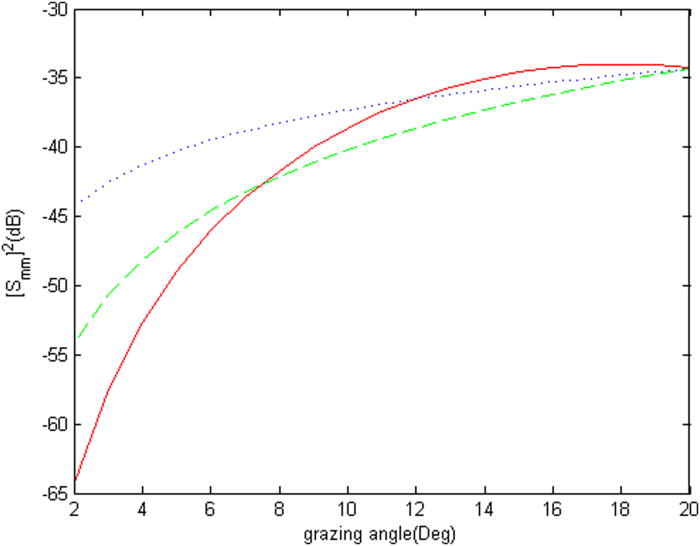 Measurements of ocean bottom low-angle backscattering by single-mode ...