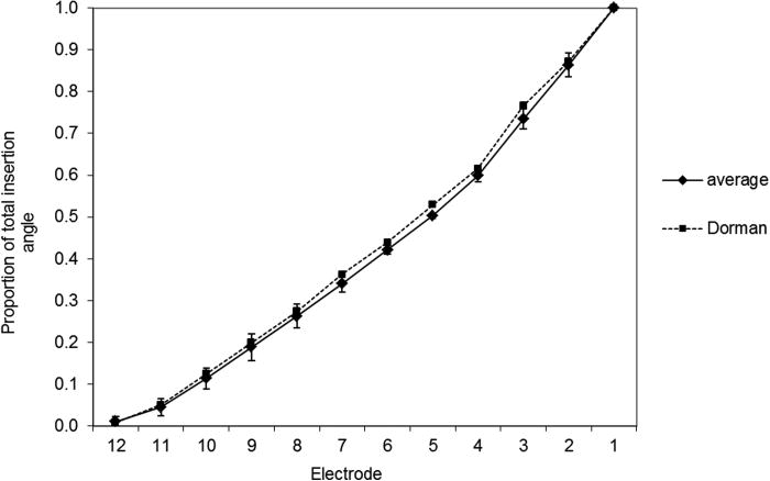 Optimizing frequency-to-electrode allocation for individual cochlear ...