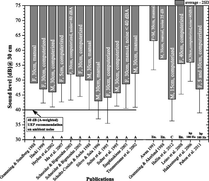 The softest sound levels of the human voice in normal subjects | The ...