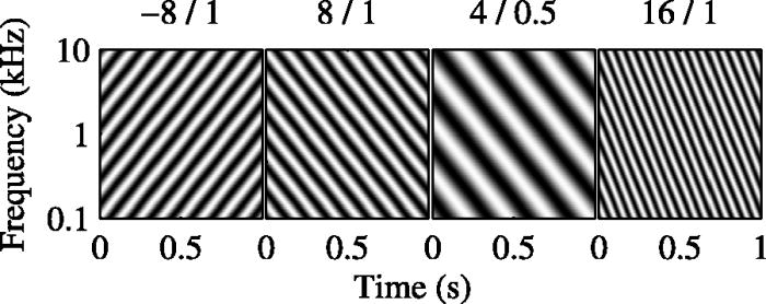 Spectro Temporal Modulation Masking Patterns Reveal Frequency 
