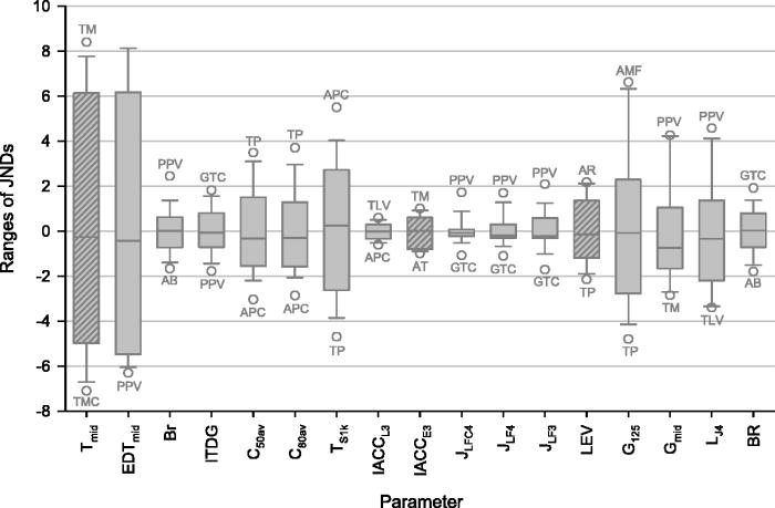 Subjective ranking of concert halls substantiated through orthogonal ...