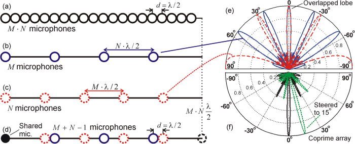 Experimental validation of a coprime linear microphone array for high-resolution direction-of ...