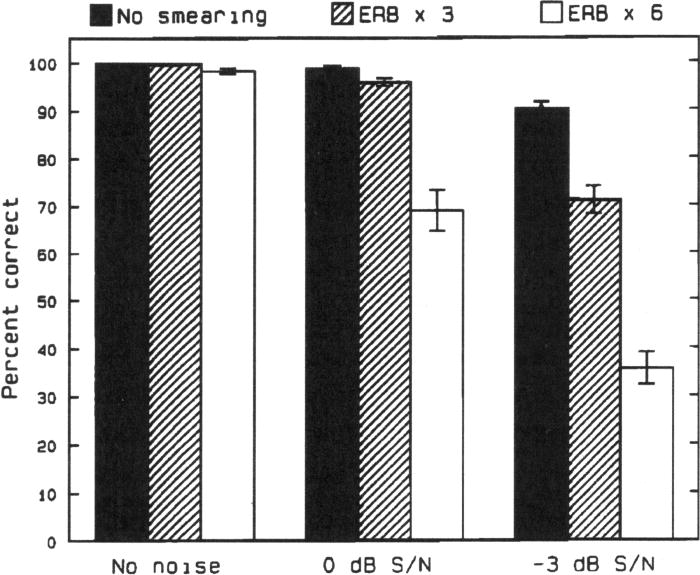 Measuring The Effects Of Spectral Smearing And Enhancement On Speech Recognition In Noise For