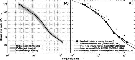 Infrasonic and low-frequency insert earphone hearing threshold | The ...