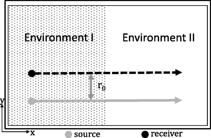 Change-point detection for recursive Bayesian geoacoustic inversions | The Journal of the ...