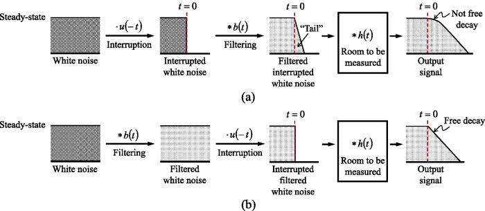 Reverberation decay functions for narrow bands obtained from filtered ...