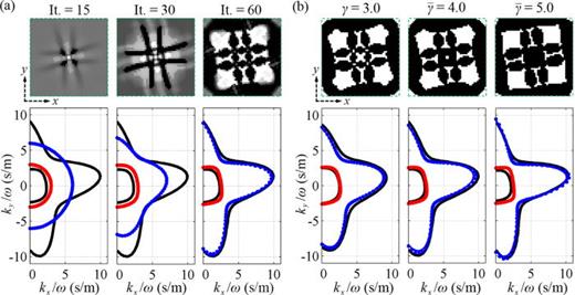 Dispersion Suppression Of Guided Elastic Waves By Anisotropic