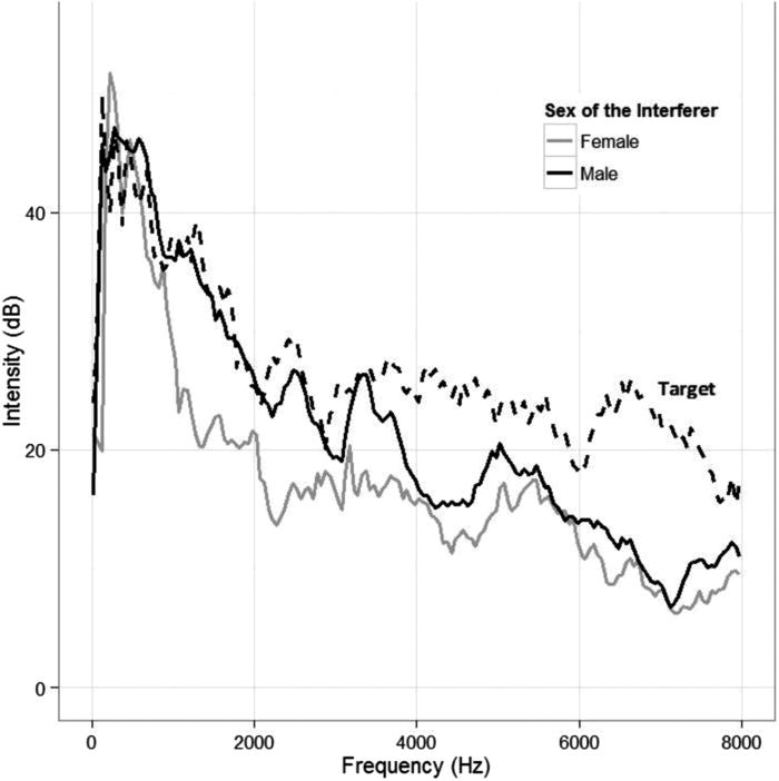 Spatial release from masking in children with bilateral cochlear ...